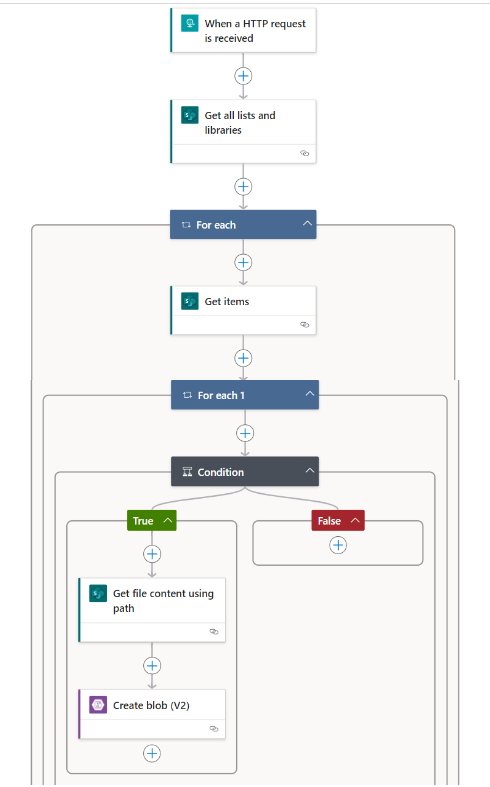 How to Copy all the Site contents from Sharepoint site contaning more ...