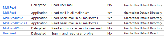 exporting hotmail messages with microsoft graph and powershell ...