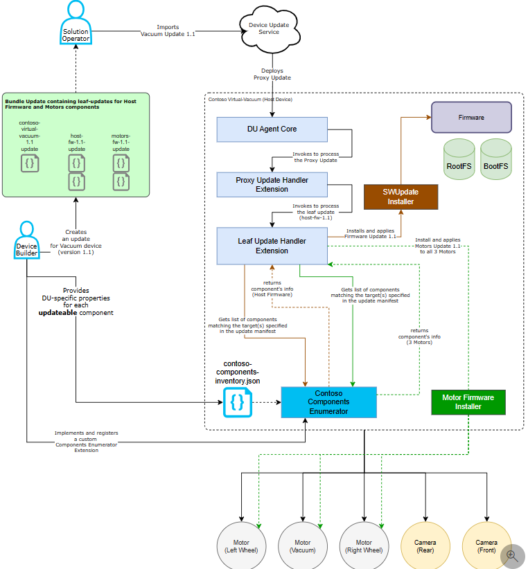 Azure Device Update Service For A System Having Multiple Mcus Microsoft Qanda