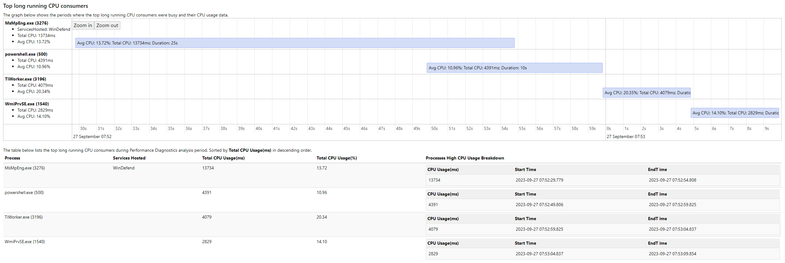 Very low performance when running Epic Games offer for pixel streaming ...