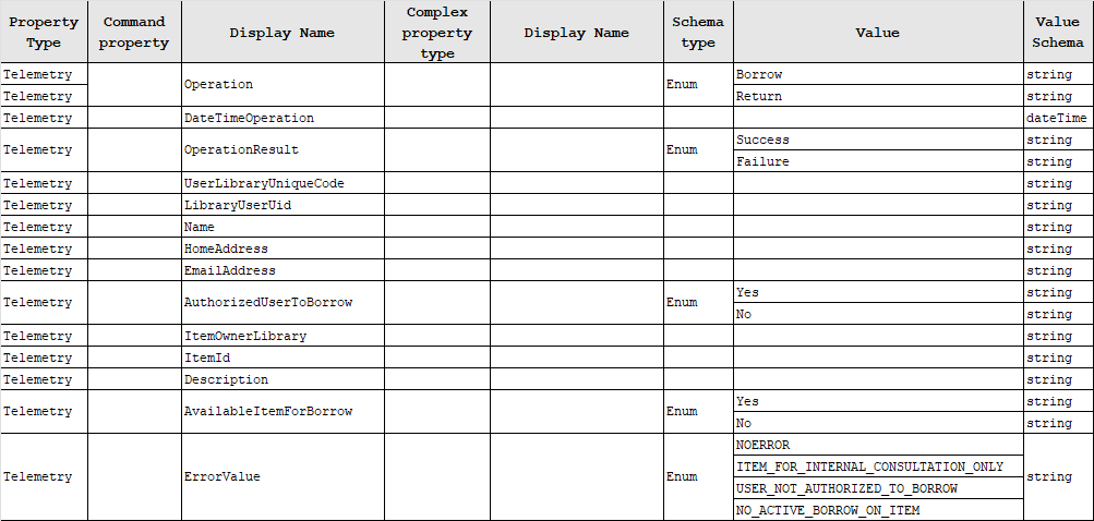 Filtering limitation in Azure Digital Twins - best practices to manage ...