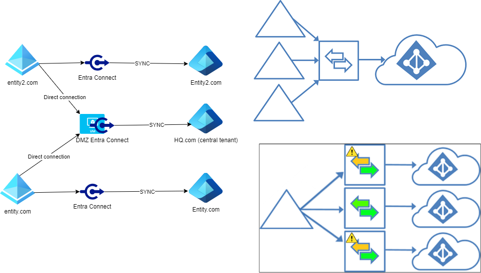 Confirm approach and architecture to stay decentral(cross tenant sync ...