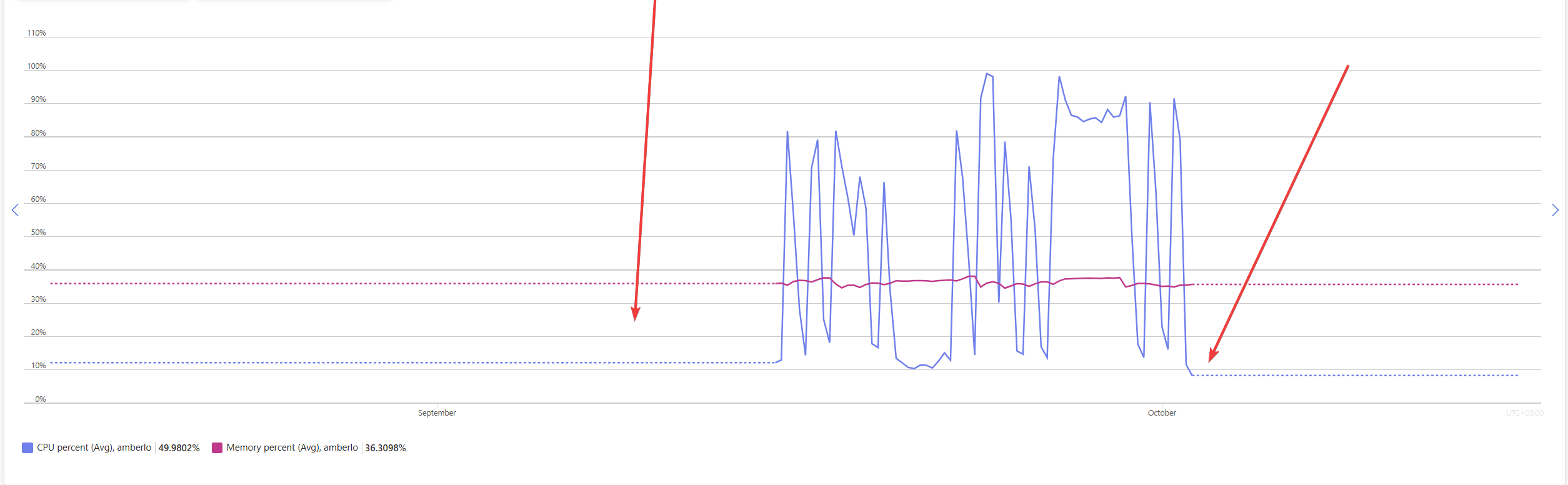 CPU and Memory metrics are not displayed for Azure Database for ...