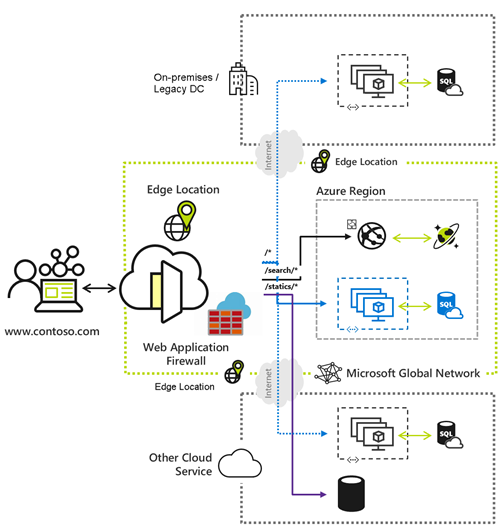 Can Azure Support Custom Token On Azure Front Door Url And Write Code