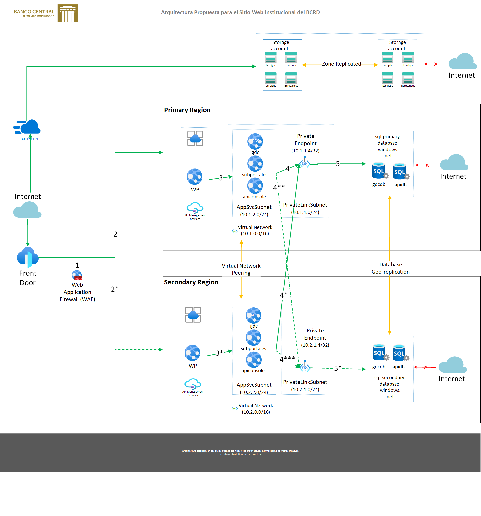 It is possible to integrate a multi-region high availability design ...