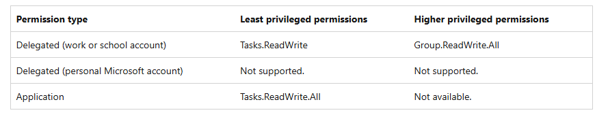 Post To Planner Tasks On Premium Plan Fails Error 403 Microsoft Qanda