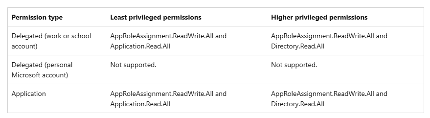 "403: Insufficient Privileges" error when assigning App Roles to Service Principal - Microsoft Q&A