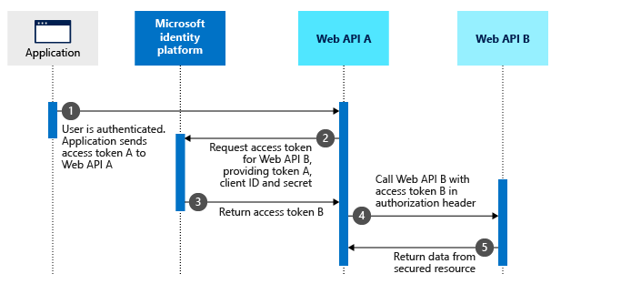 Access token validation failure. Invalid audience - Microsoft Q&A Access token validation failure. Invalid audience - Microsoft Q&A