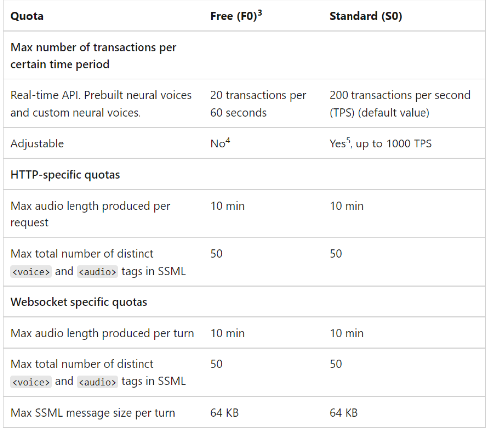 What is a maximum audio limit output for text to speech to api endpoint ...