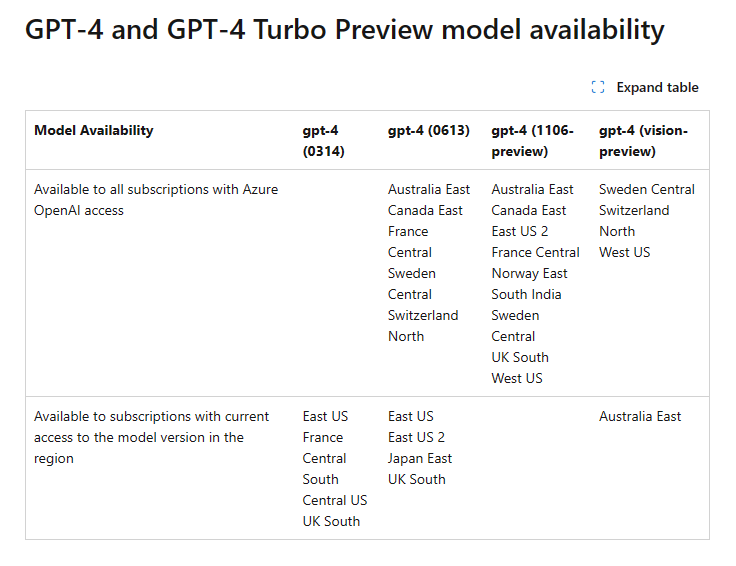 Unable to find GPT-4 model in Azure OpenAI Studio despite receiving approval email - Microsoft Q&A