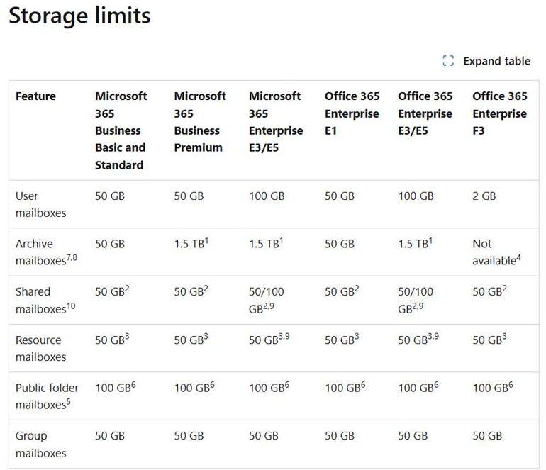 Exceed the limit of outlook mail and archive - Microsoft Q&A