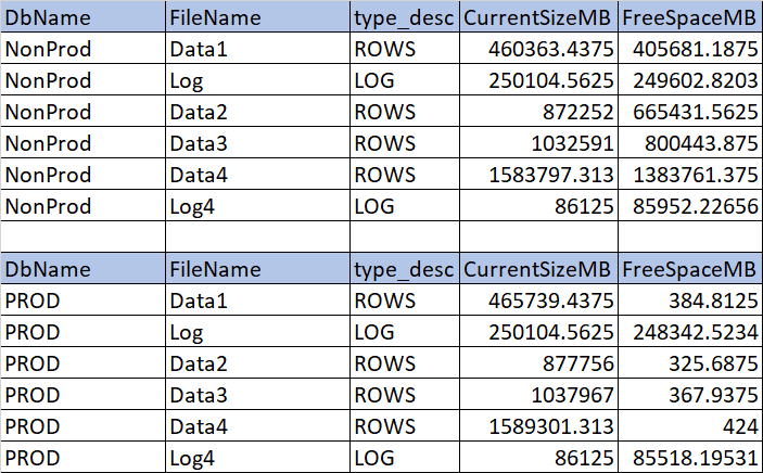 Free Space difference with 3TB in on-premises SQL database whereas in ...