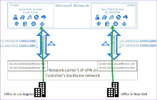 2nd Expressroute circuit to different building? - Microsoft Q&A