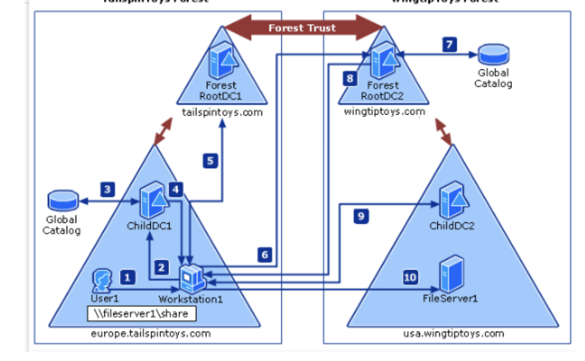 Ports required for a Workstation access resources in other forest when ...