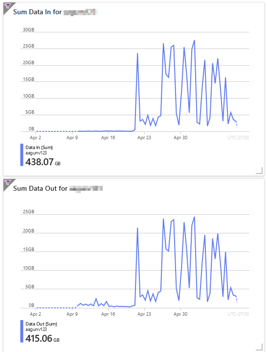 Starting one month ago, my Data In and Data Out has suddenly increased ...