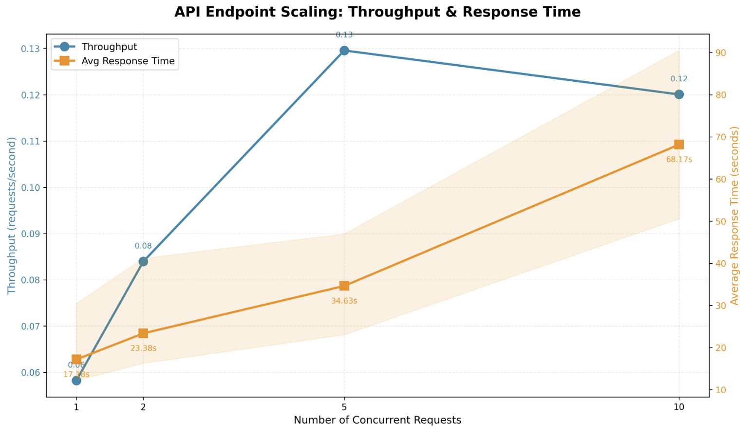 Fast Transcription API not achieving expected concurrent processing throughput on Standard Tier ...