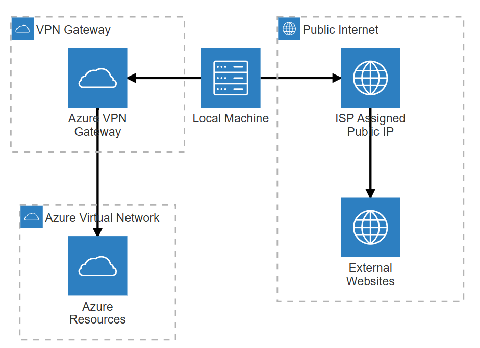After connecting my local machine to the Azure VPN Gateway using Point ...