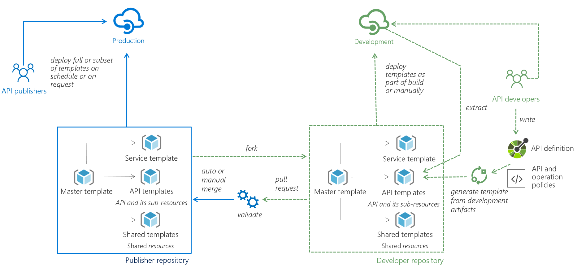 Is it possible to have multiple environment support with Azure APIM ...