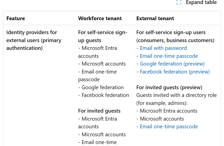 OpenID Connect Custom Provider with Microsoft Entra External ID ...
