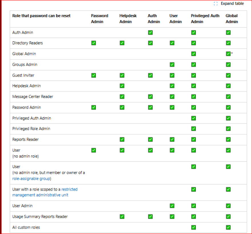 can't reset password - Microsoft Q&A