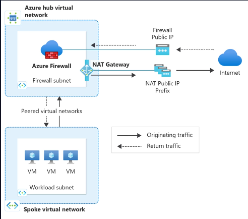 How to integrate Azure Firewall and NAT Gateway - Microsoft Q&A
