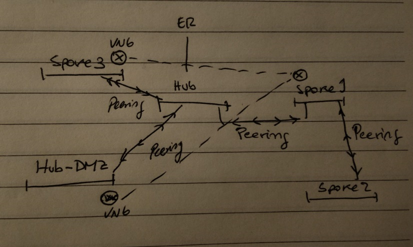 linear peering routing problem - Microsoft Q&A