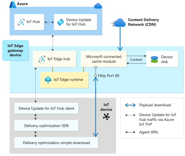 Azure device update service for a system having multiple MCUs - Microsoft Q&A