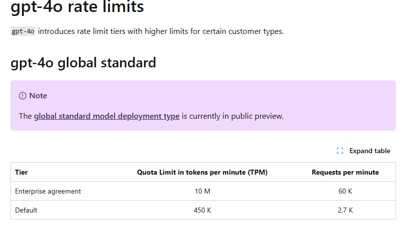 Troubleshooting quota discrepancies in Azure OpenAI Standard-Global ...