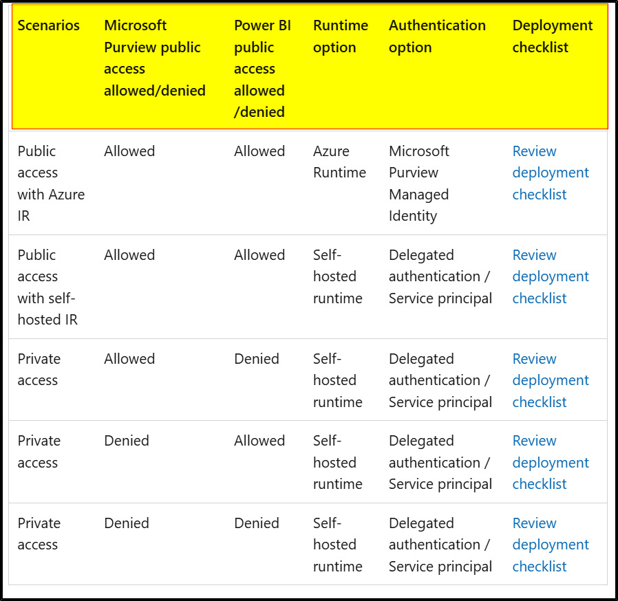 power BI datasets no longer show up in Purview scans - Microsoft Q&A