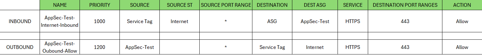 Azure VMs cannot access Internet even after NSG rules are provided as exception - Microsoft Q&A
