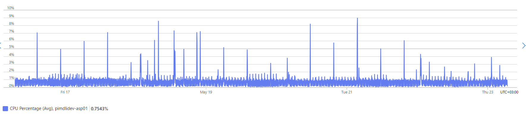 Azure Reservation App Service - Microsoft Q&A