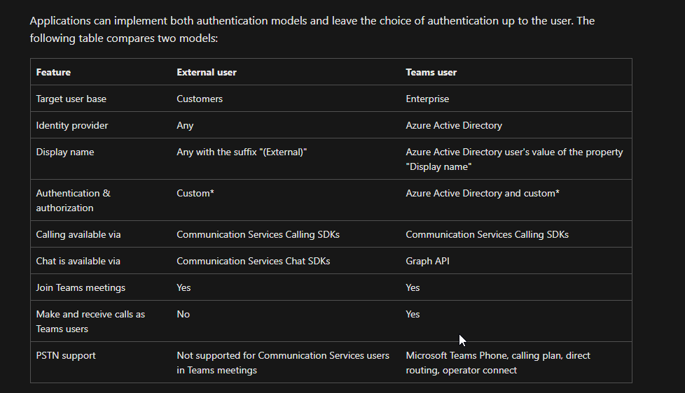 Azure Communication Services Access Token For Teams Users Returns A 403 Error When The User