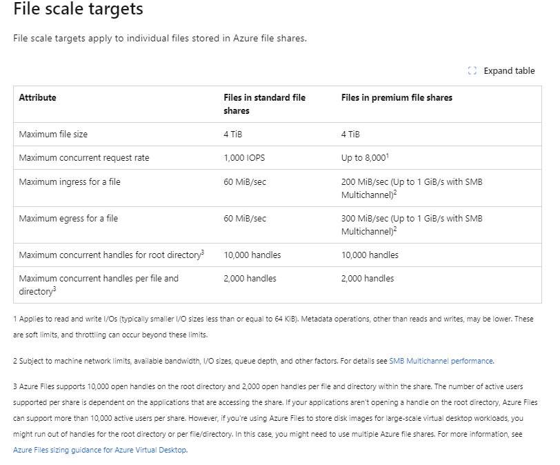 The "azurefile" connector action "Create_file" failed xx times with ...