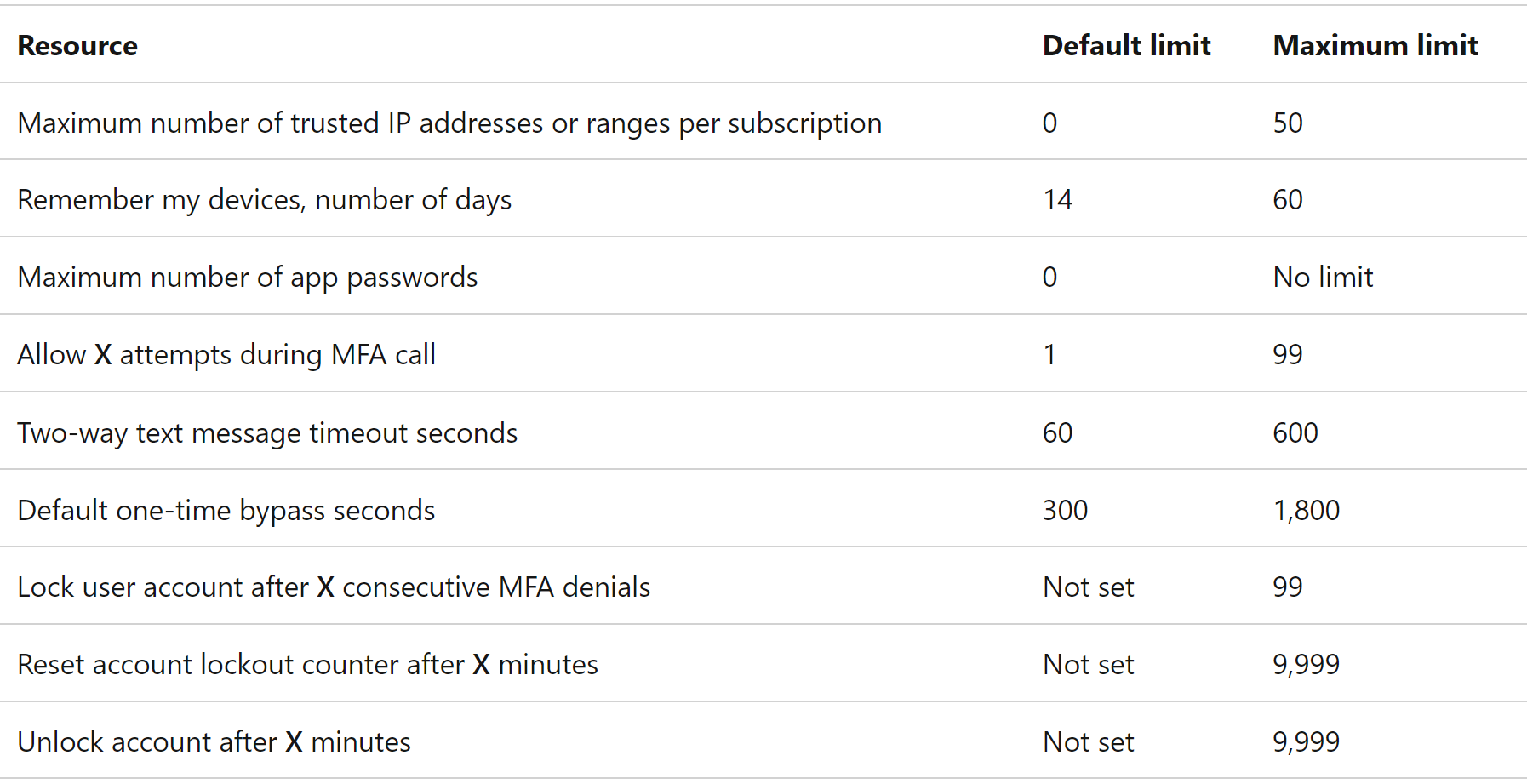 What are the quotas for sending MFA verification codes via SMS for Azure AD B2C? - Microsoft Q&A