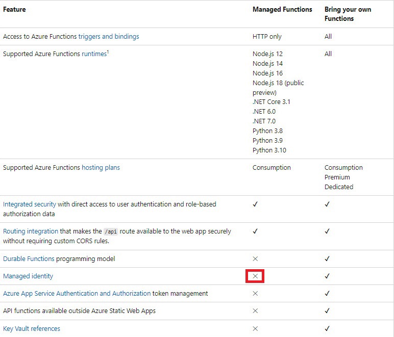 Connect Azure Static Web App API (Python) to Azure SQL Database using ... Connect Azure Static Web App API (Python) to Azure SQL Database using ...