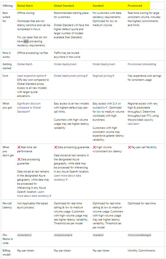 Inquiry Regarding Data Processing Regions for Azure OpenAI GPT-4o Model ...
