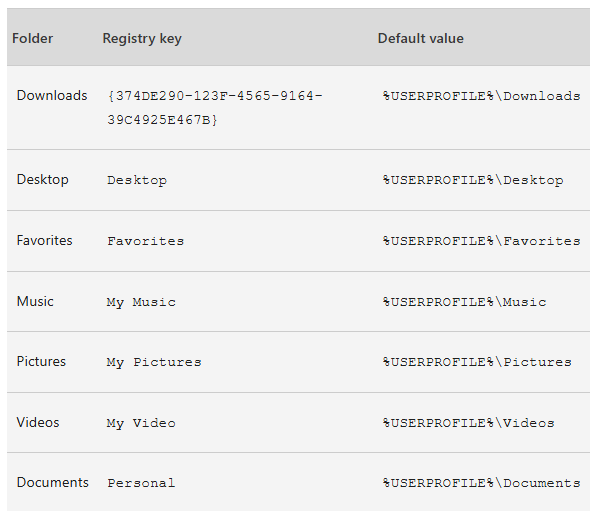 Trying to MOVE folder location from OneDrive directory to C:\users ...