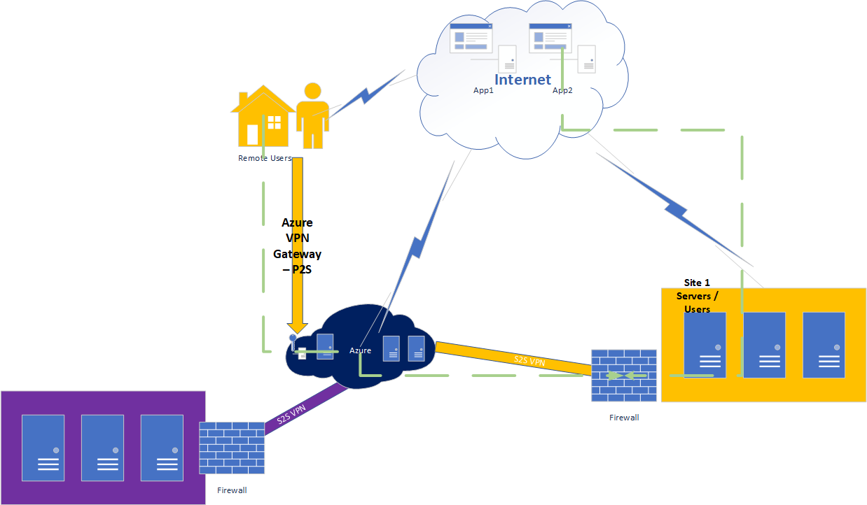 Azure Vpn Gateway P2s Internet Connectivity Microsoft Qanda