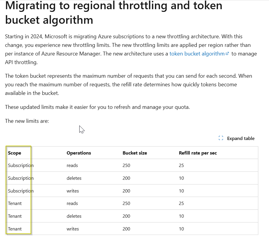 Understanding ARM throttling limits applicable for Usages/Quotas List API - Microsoft Q&A