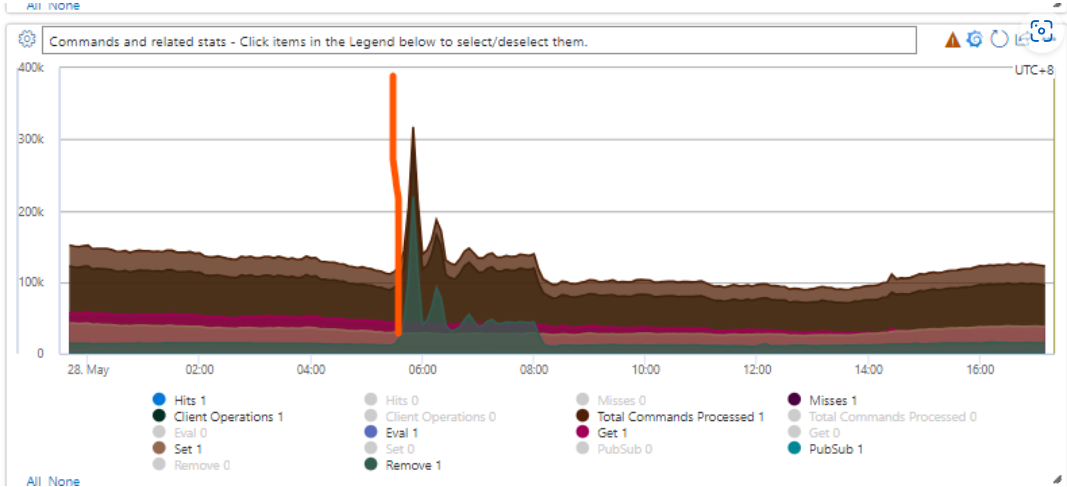 What's the possible reason leading difference peak in Server Load ...
