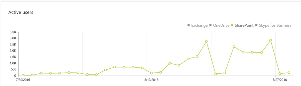 Office 365 Reporting Web Services - Microsoft Q&A