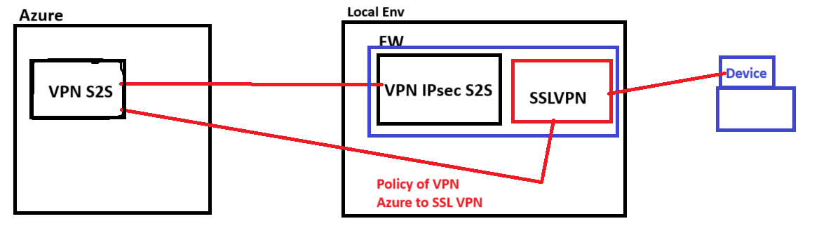 VPN S2S connectivity issue - Microsoft Q&A