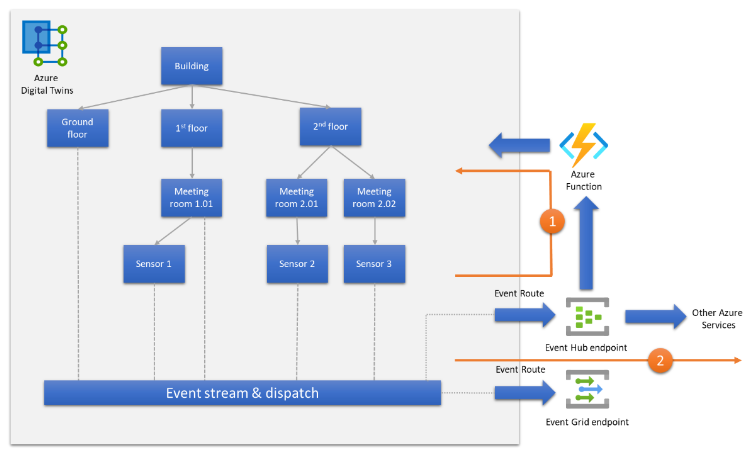 How to implement an actuator capability of a device in a digital twin ...