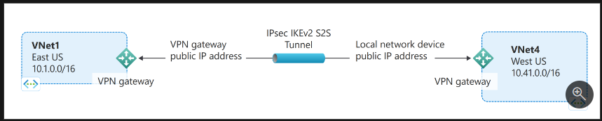 Need to configure a S2S vpn in azure without the On-premises (Lab purpose) - Microsoft Q&A