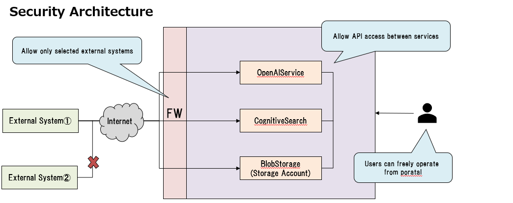 About Azure OpenAI Service FW settings - Microsoft Q&A