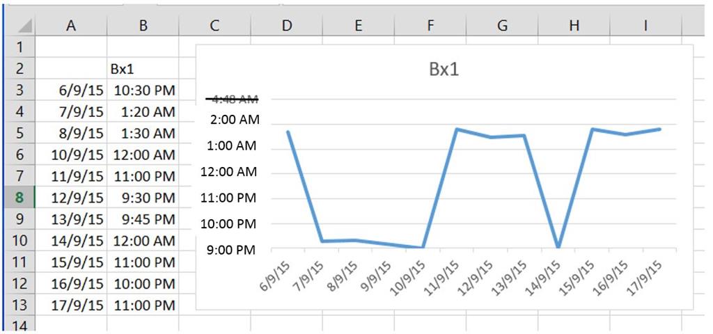 Line chart: time of day on y axis - Microsoft Q&A