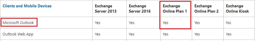 Exchange Online Plan 1 vs Office 365 E1/E3 - Microsoft Q&A