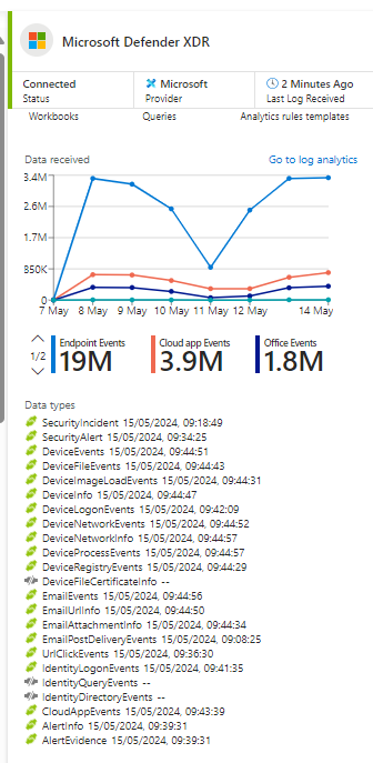 How to generate data in Alert, AlertHistory, AlertEvidence and ...