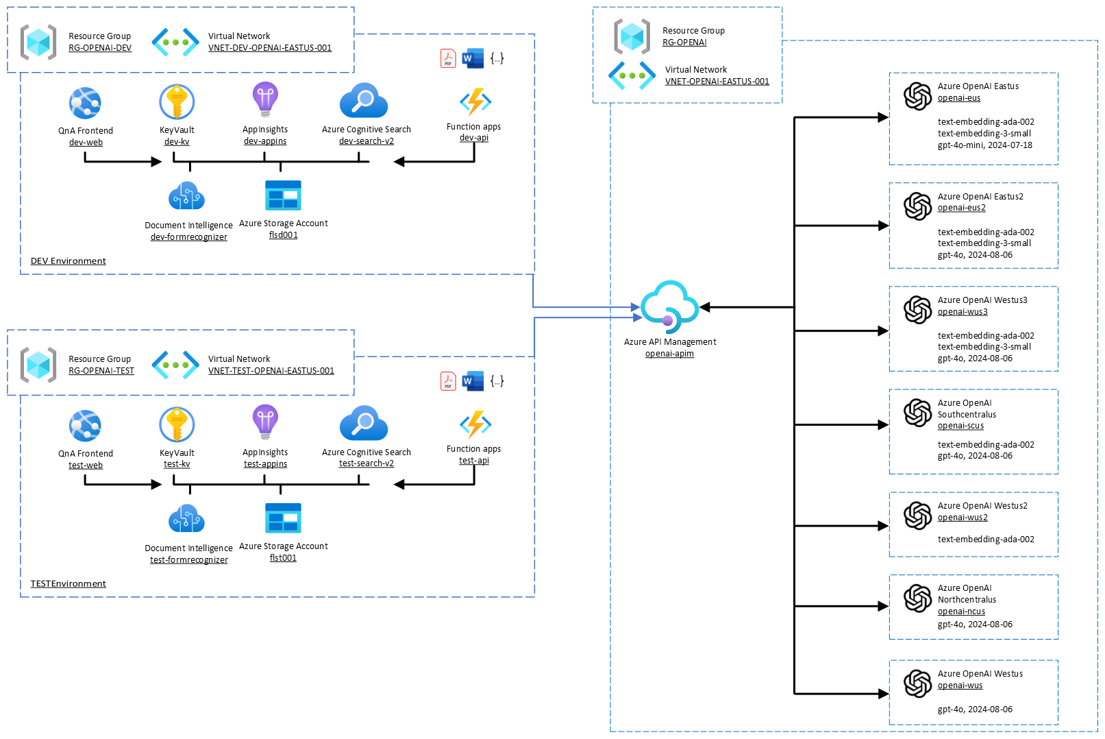 Guidance Needed for APIM SKU & VNET Integration in Shared Azure OpenAI ...
