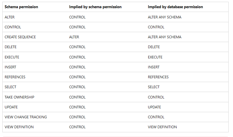 How To Create A User Defined Role With Permissions Equivalent To Db Ddladmin For A Specific